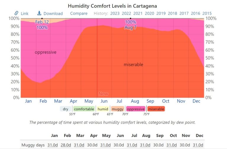 Best Time To Visit Cartagena De Indias: Seasons & Weather